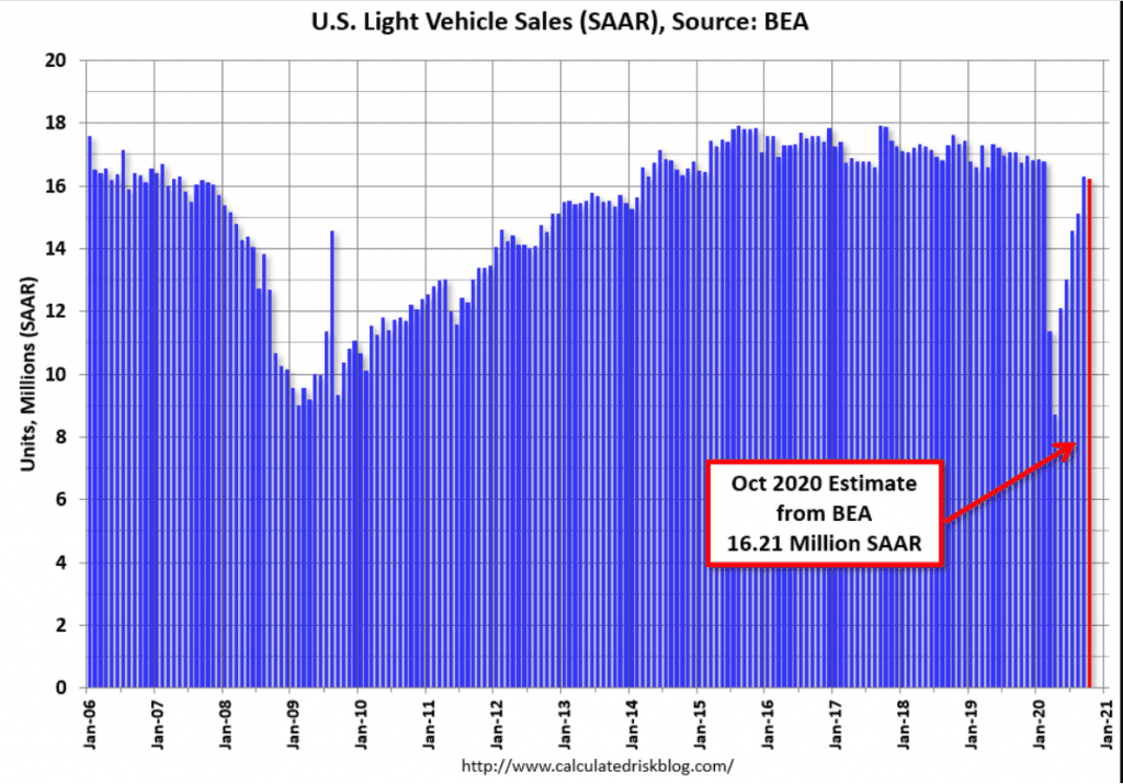Employment, ADP, vehicle sales - Mosler Economics / Modern Monetary Theory